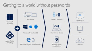 Microsoft's Path to Passwordless - FIDO Authentication for Windows & Azure Active Directory | PPT