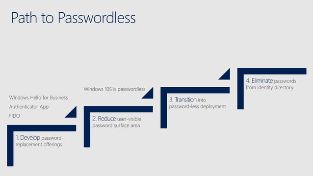Microsoft's Path to Passwordless - FIDO Authentication for Windows ...