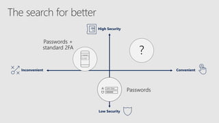 Microsoft's Path to Passwordless - FIDO Authentication for Windows & Azure Active Directory | PPT
