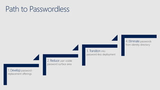 Microsoft's Path to Passwordless - FIDO Authentication for Windows & Azure Active Directory | PPT