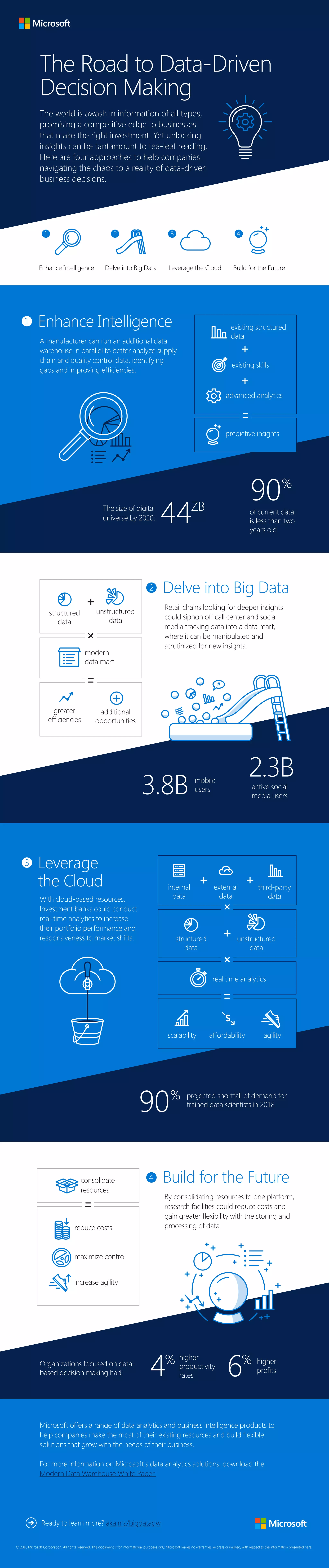 Infographic: The Road to Data-Driven Decision Making | PDF | Computing ...