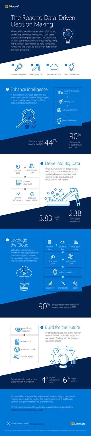 Infographic: The Road to Data-Driven Decision Making | PDF | Computing ...
