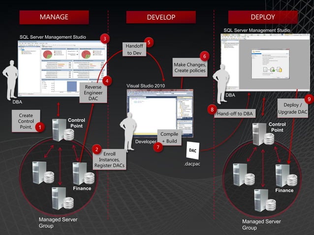 Microsoft SQL Server 2008 Multi-Server Management | PPT
