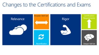 Microsoft SQL Server 2012 Certifications and Training | PPT