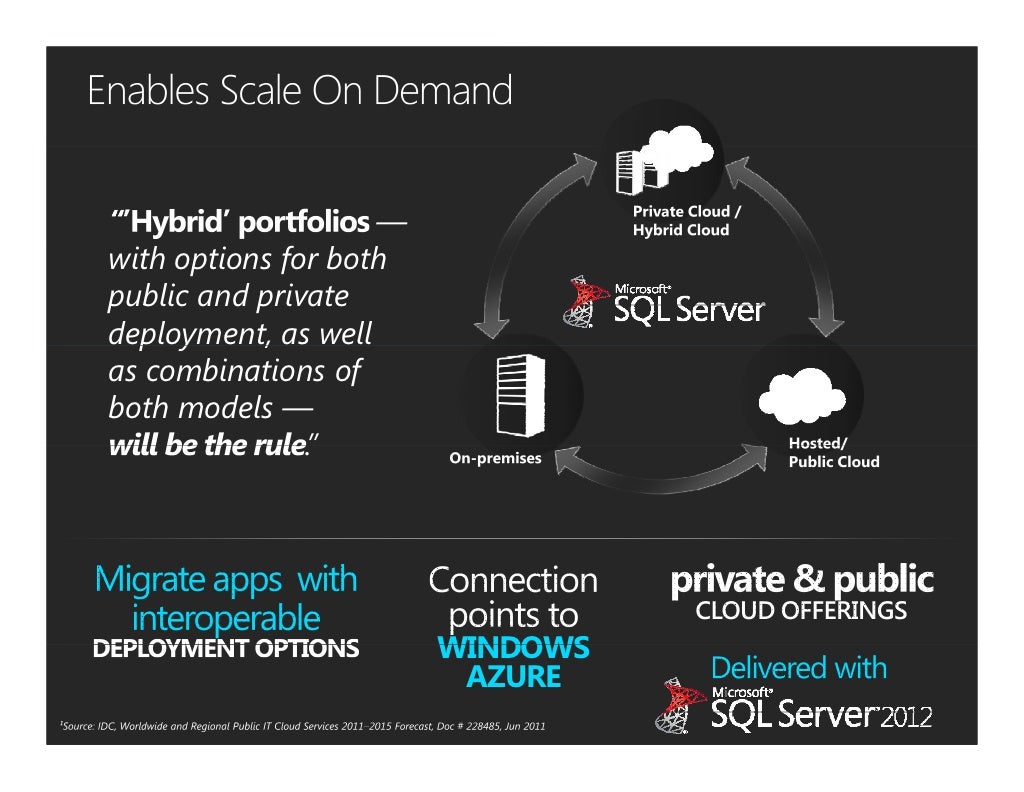 Microsoft SQL Server 2012 Cloud Ready