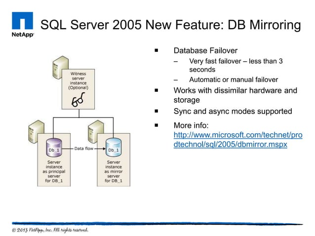 Microsoft sql server architecture | PPTX | Databases | Computer Software and Applications