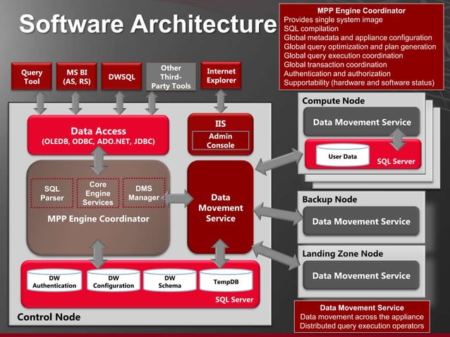 Microsoft SQL Server Data Warehouses for SQL Server DBAs | PPT