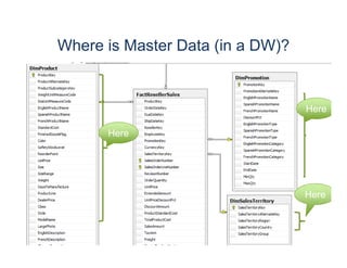 Microsoft SQL Server 2012 Master Data Services | PDF