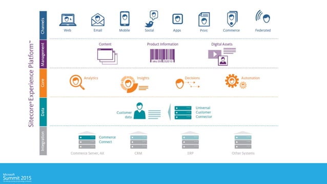 Introducing Sitecore - The Experience Platform | PPT