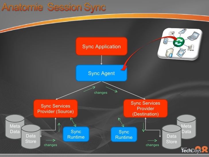Microsoft Sync Framework Fr