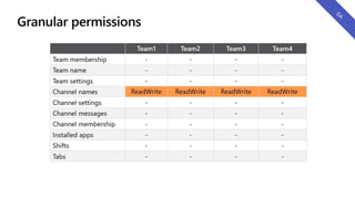 Microsoft Teams Graph API | PPTX