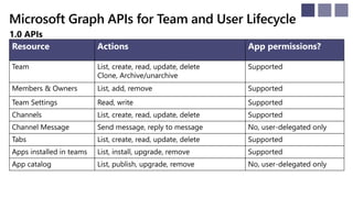 Microsoft Teams Graph API | PPTX