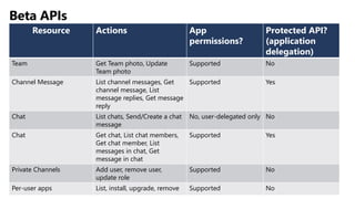 Microsoft Teams Graph API | PPTX