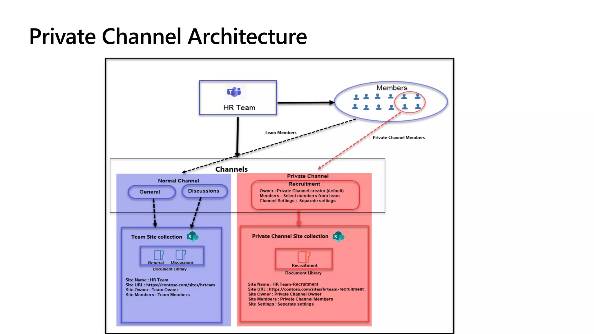 Overview of Private Channels in Microsoft Teams | PPTX