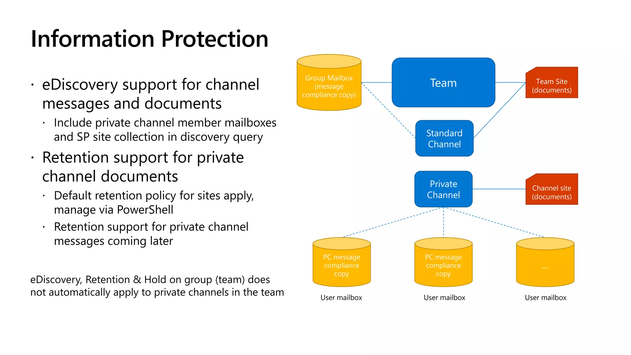 Overview of Private Channels in Microsoft Teams | PPTX