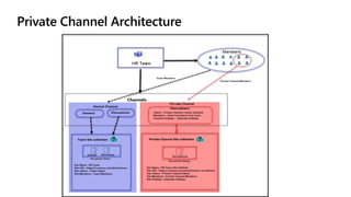Overview of Private Channels in Microsoft Teams | PPTX