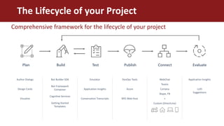 Microsoft teams & bot framework - A developer's perspective