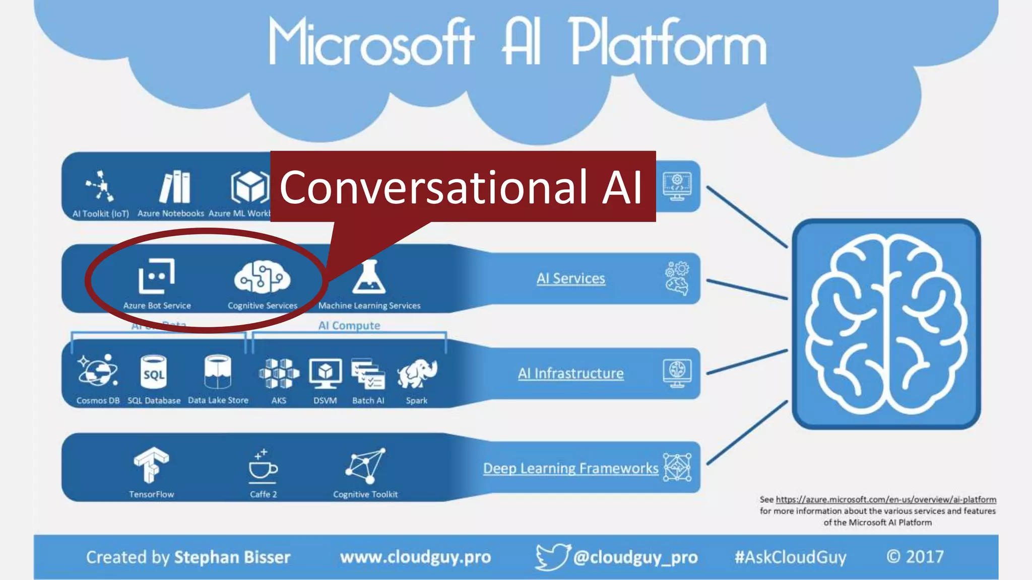 Microsoft Teams Development Conversational Ai Pptx