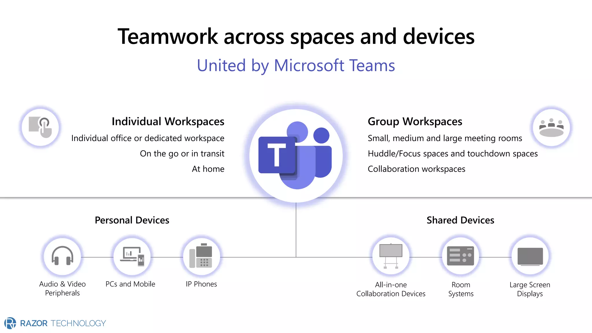 Microsoft Teams Personal Devices | PPT