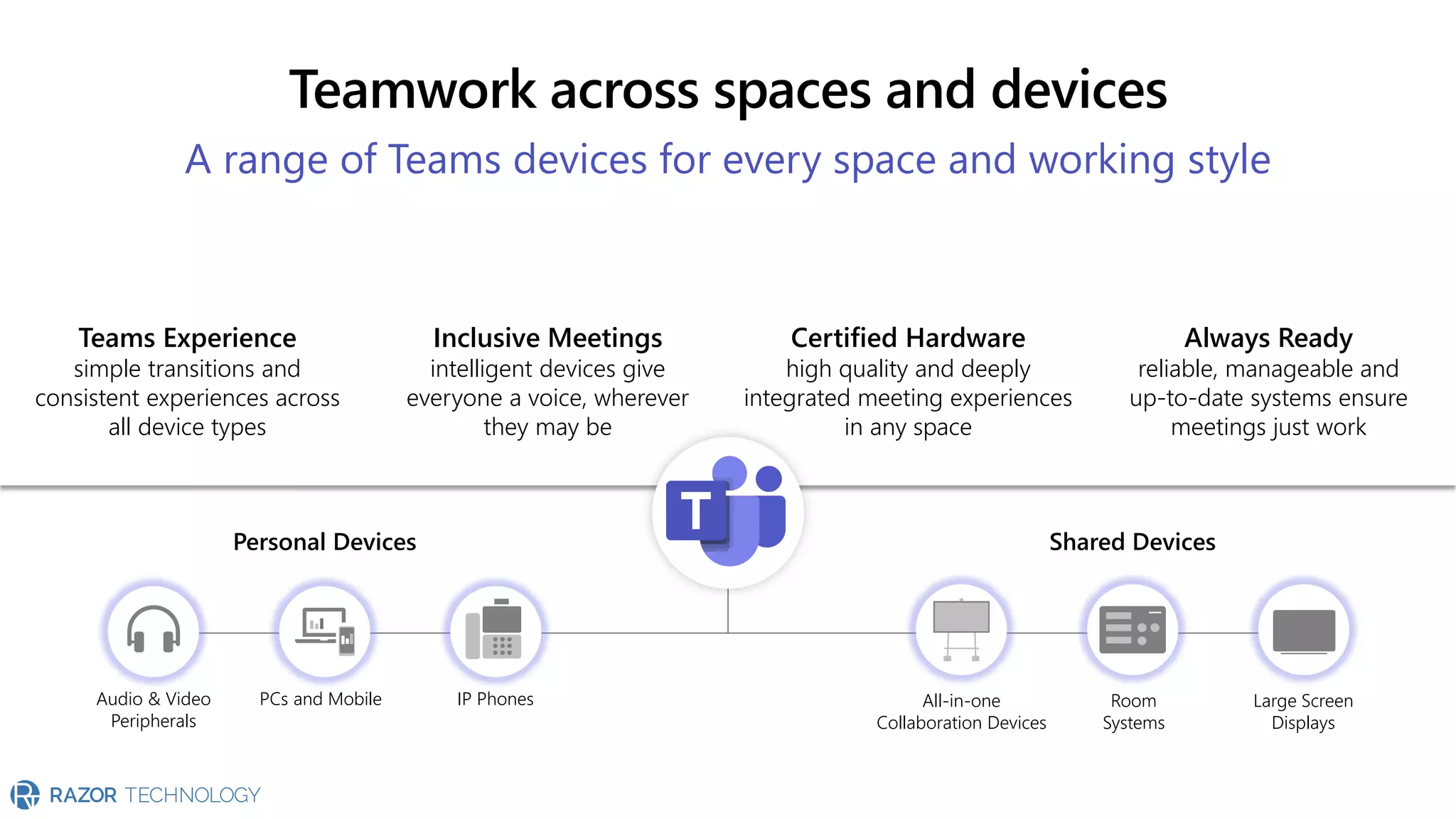 Microsoft Teams Personal Devices | PPT