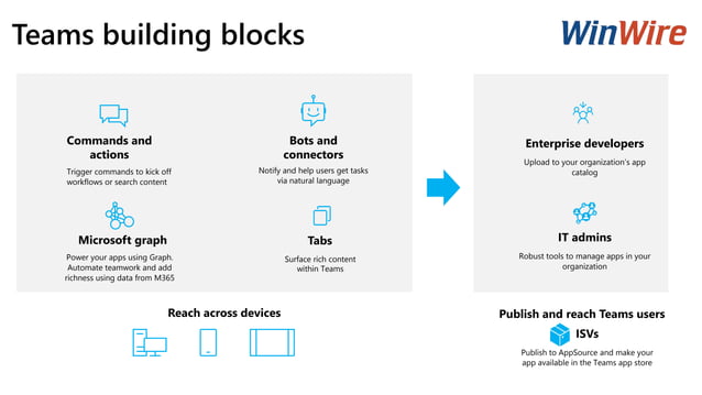 Build a Modern Workplace using Microsoft Teams | PPTX | Operating Systems | Computer Software ...