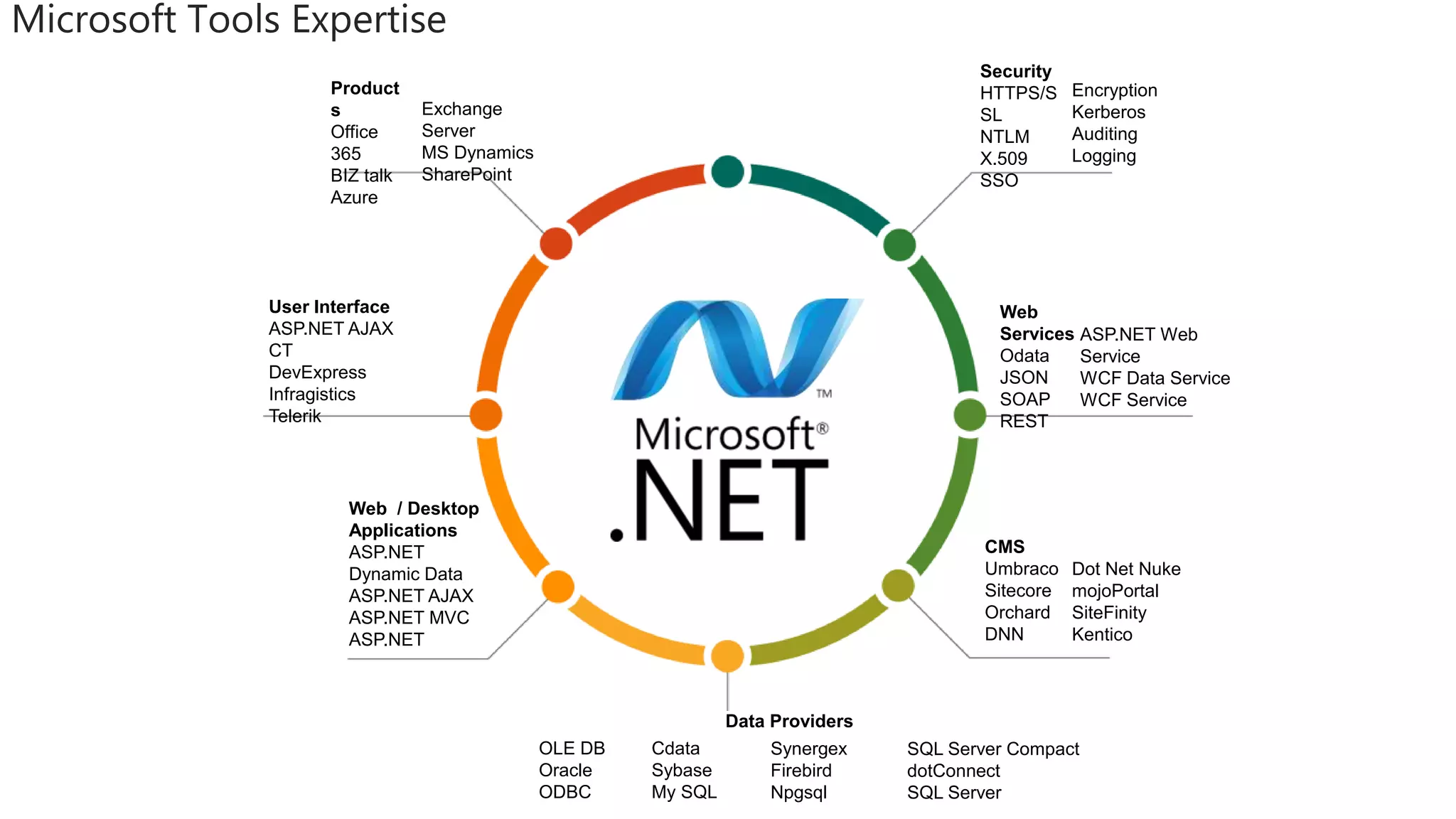 Microsoft Technology Services | PPT