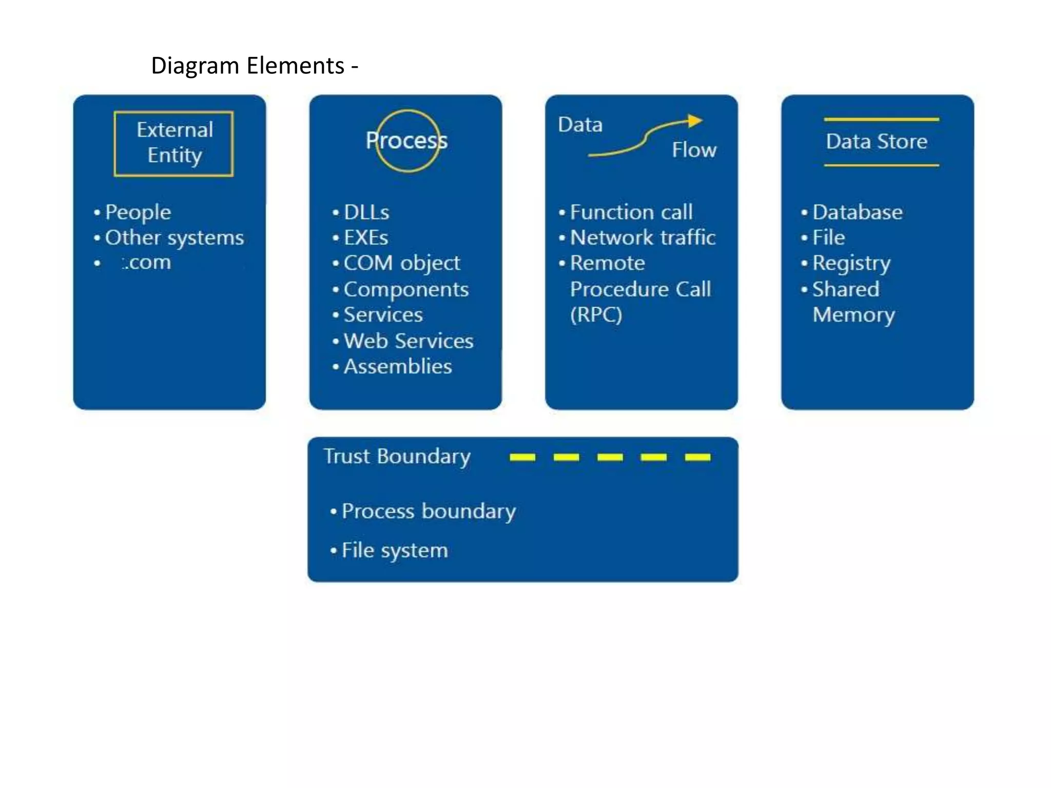 Microsoft threat modeling tool 2016 | PPTX
