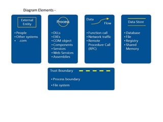 Microsoft threat modeling tool 2016 | PPTX