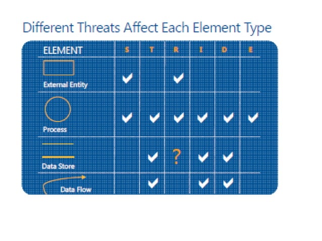 Microsoft threat modeling tool 2016 | PPTX