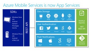 Microsoft Tools for Android Developers | PPT