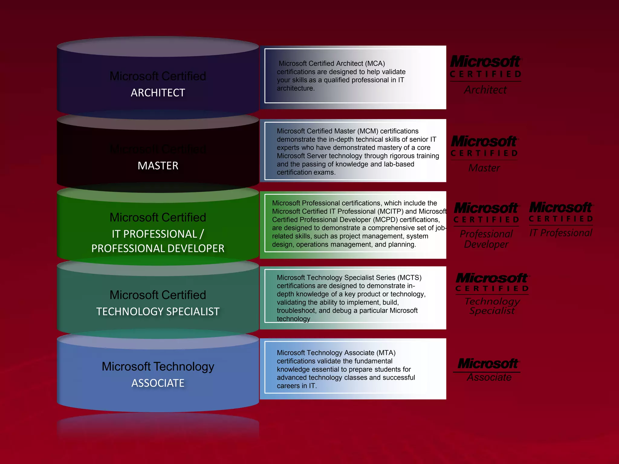 Microsoft virtualization roadmap | PPTX