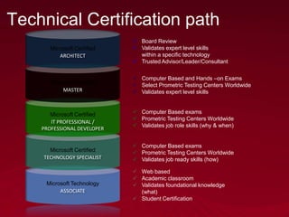 Microsoft virtualization roadmap | PPTX