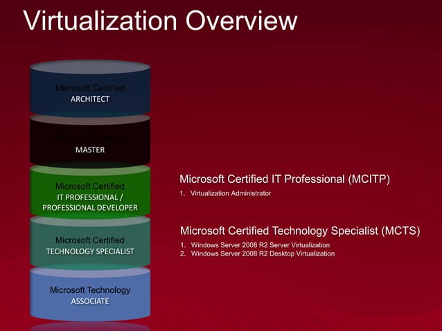 Microsoft virtualization roadmap | PPT