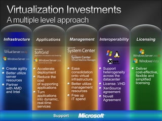 Microsoft.Virtualization.Technologies Son Vu | PPT