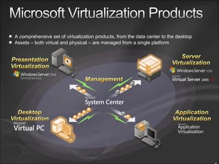 Microsoft.Virtualization.Technologies Son Vu | PPT