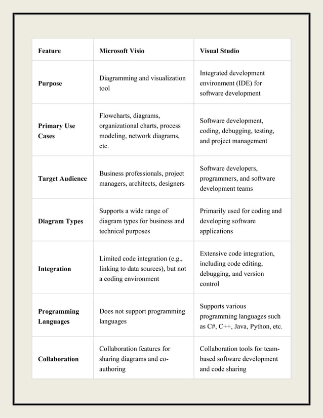 Microsoft Visual Studio vs Visio: 2023 Showdown | PDF