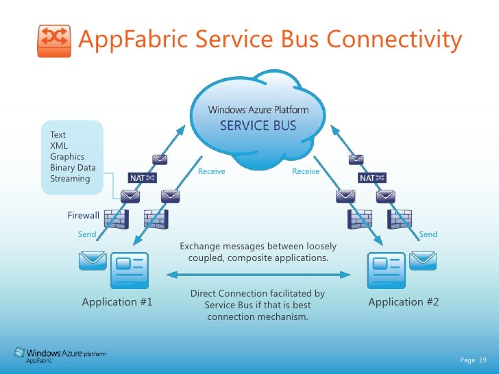 Microsoft Windows Azure Platfrom Appfabric Service Bus And Access C