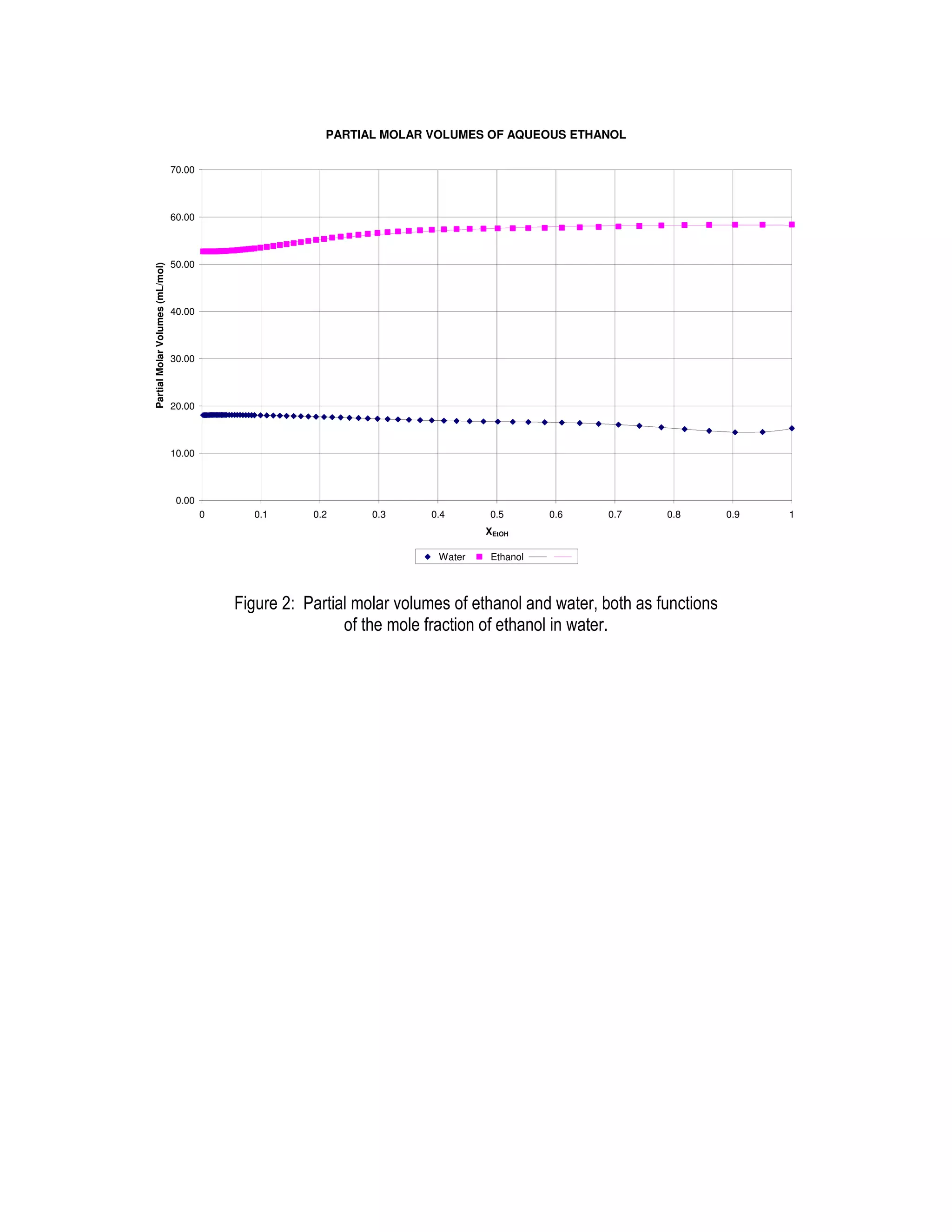 Microsoft word partial molar volume.doc