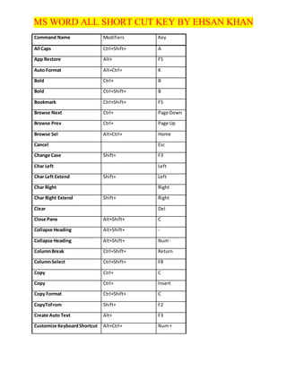 Microsoft word all key board shortcut keys | DOCX