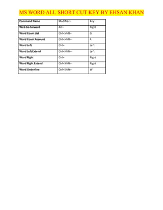 Microsoft word all key board shortcut keys | DOCX