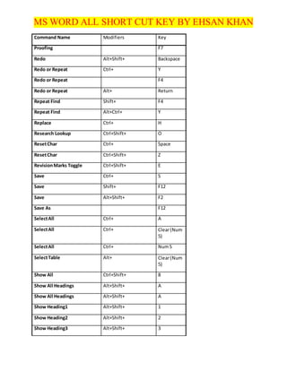 Microsoft word all key board shortcut keys | DOCX