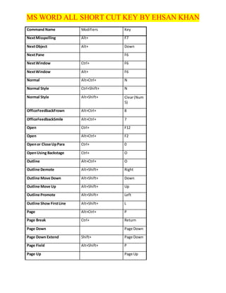 Microsoft word all key board shortcut keys | PDF