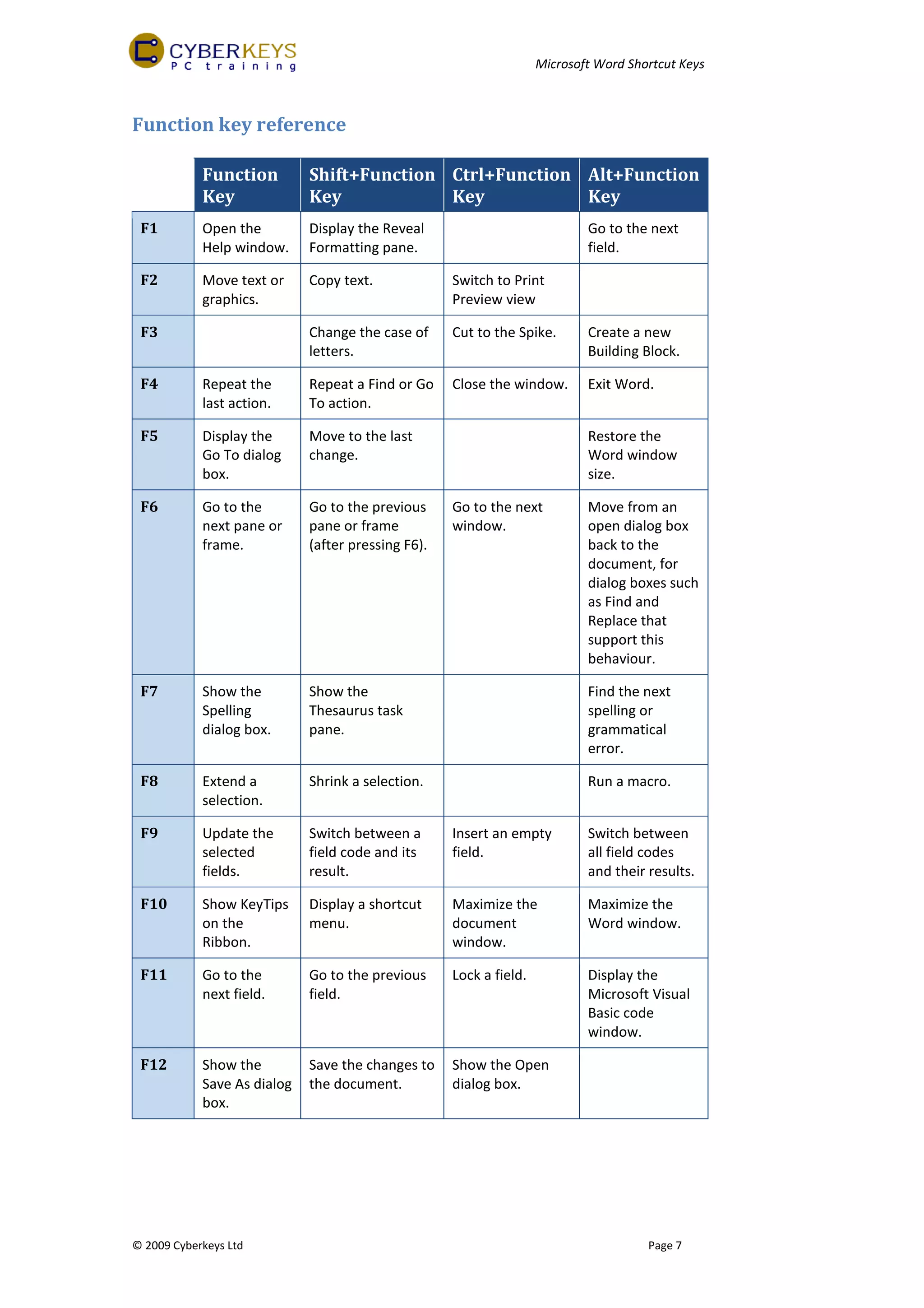Microsoft word shortcut keys | PDF
