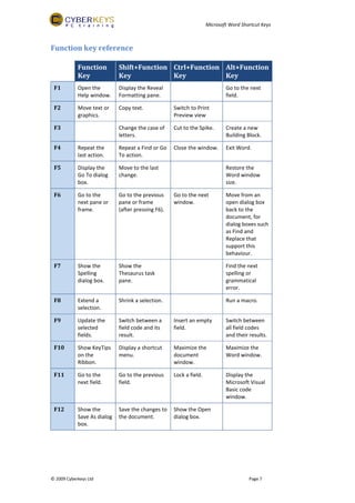Microsoft word shortcut keys | PDF
