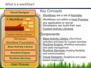 Microsoft Workflow Foundation 4 | PPTX