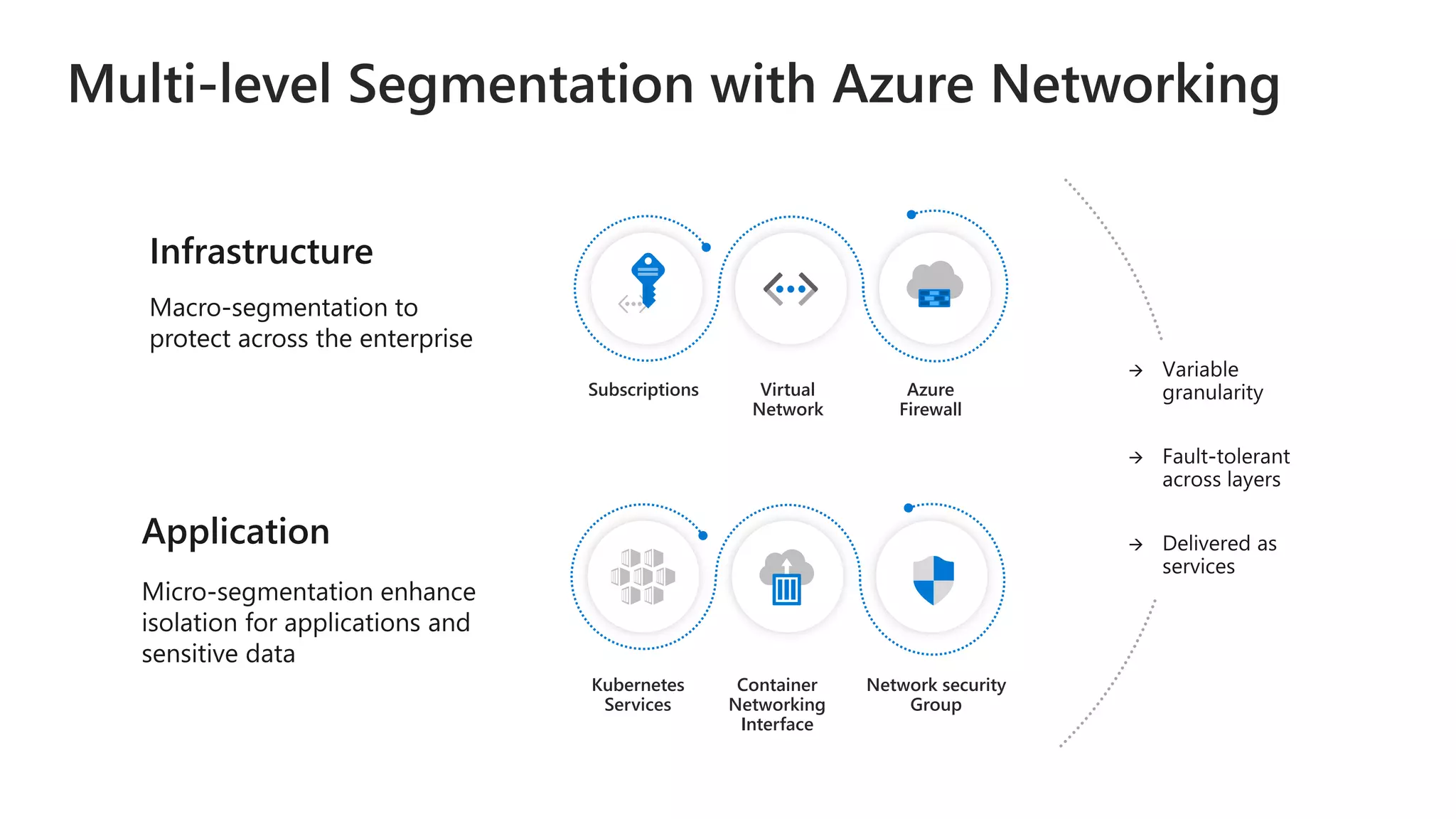 Microsoft Zero Trust | PDF