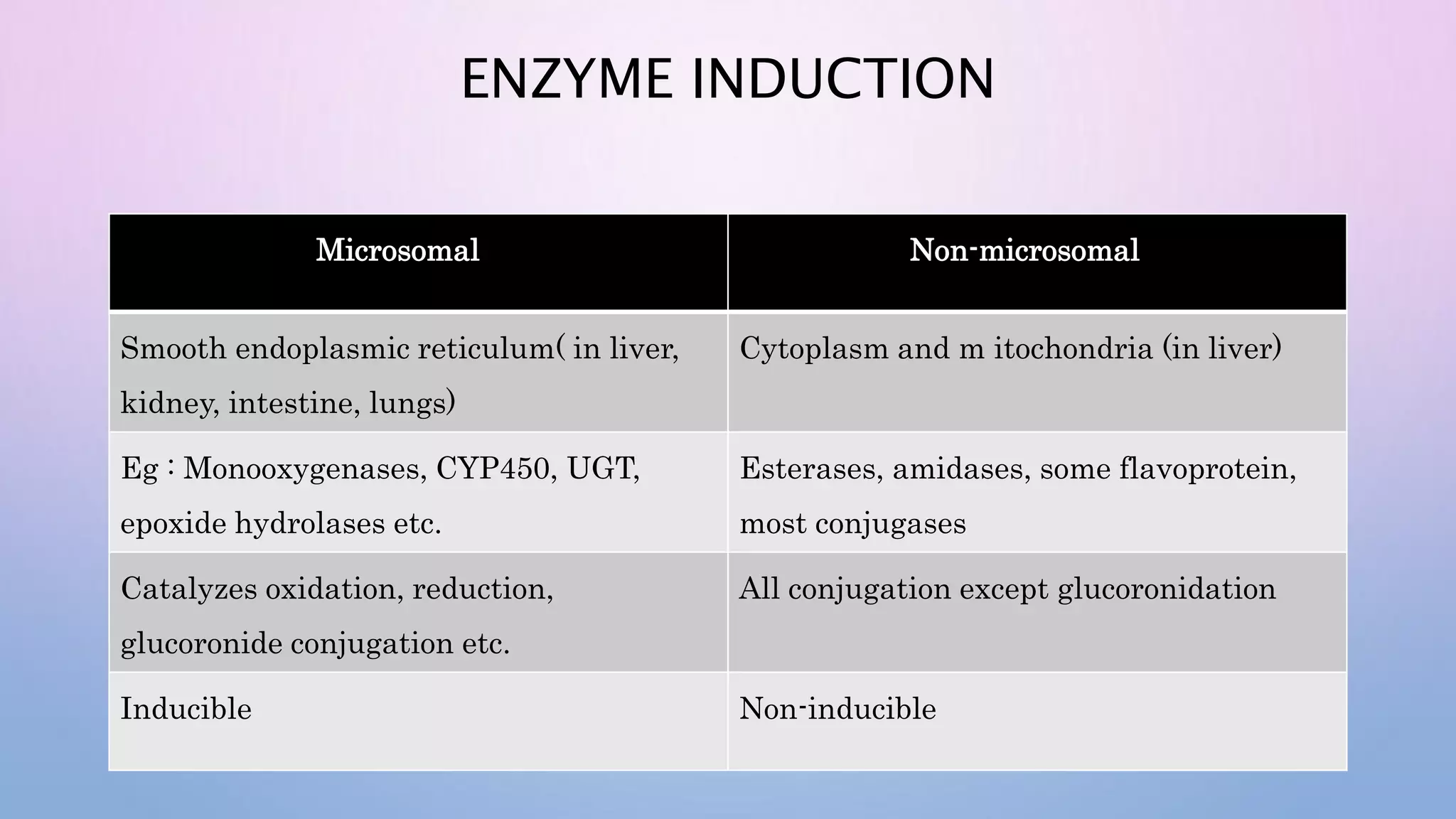 Microsomal enzyme induction | PPTX