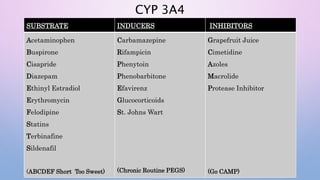 Microsomal enzyme induction | PPTX
