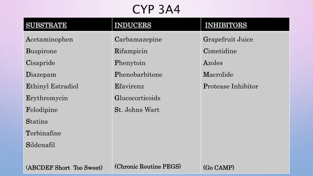 Microsomal enzyme induction | PPTX | Endocrine and Metabolic Diseases ...