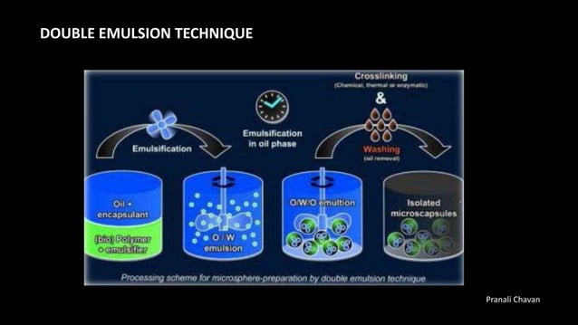 Microsphere technology Ip-II unit1.pptx